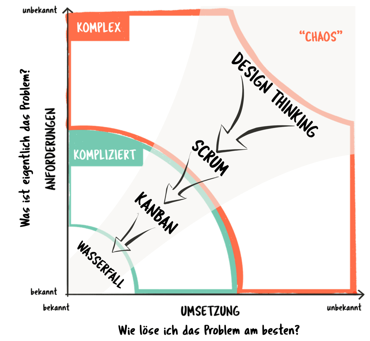 Innovation in Unternehmen: Was ist Design Thinking?